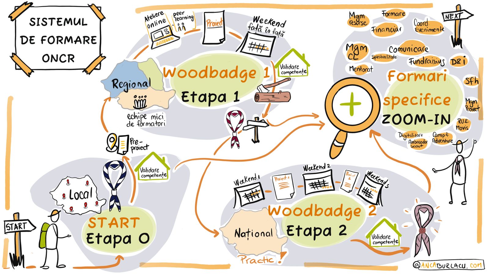 Pilotare sistem de formare Woodbadge 2.0 Etapa 1 – Formare